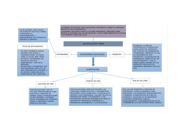 Mapa Conceptual Plataformas Educativas | Descargar gratis PDF | Aprendizaje | Informática