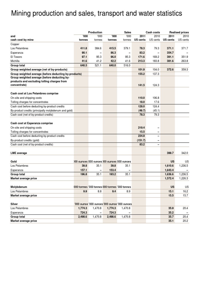 Mining Production and Sales, Transport and Water Statistics | PDF ...