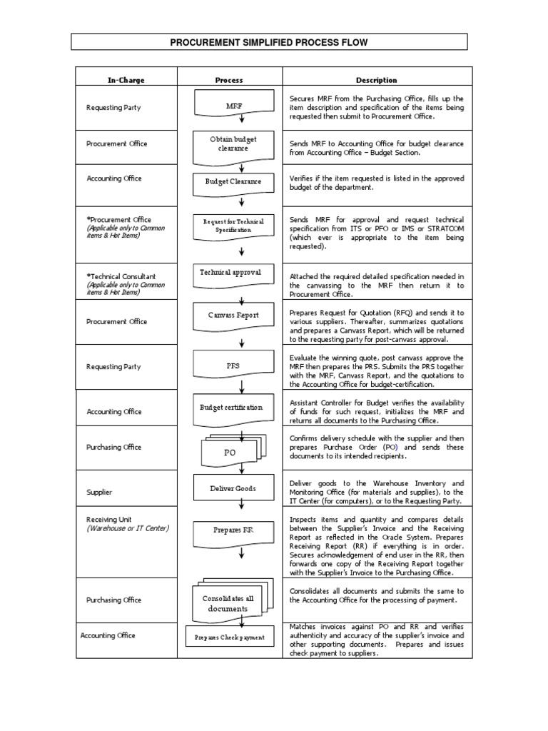 Simplified Procurement Process | Download Free PDF | Procurement ...