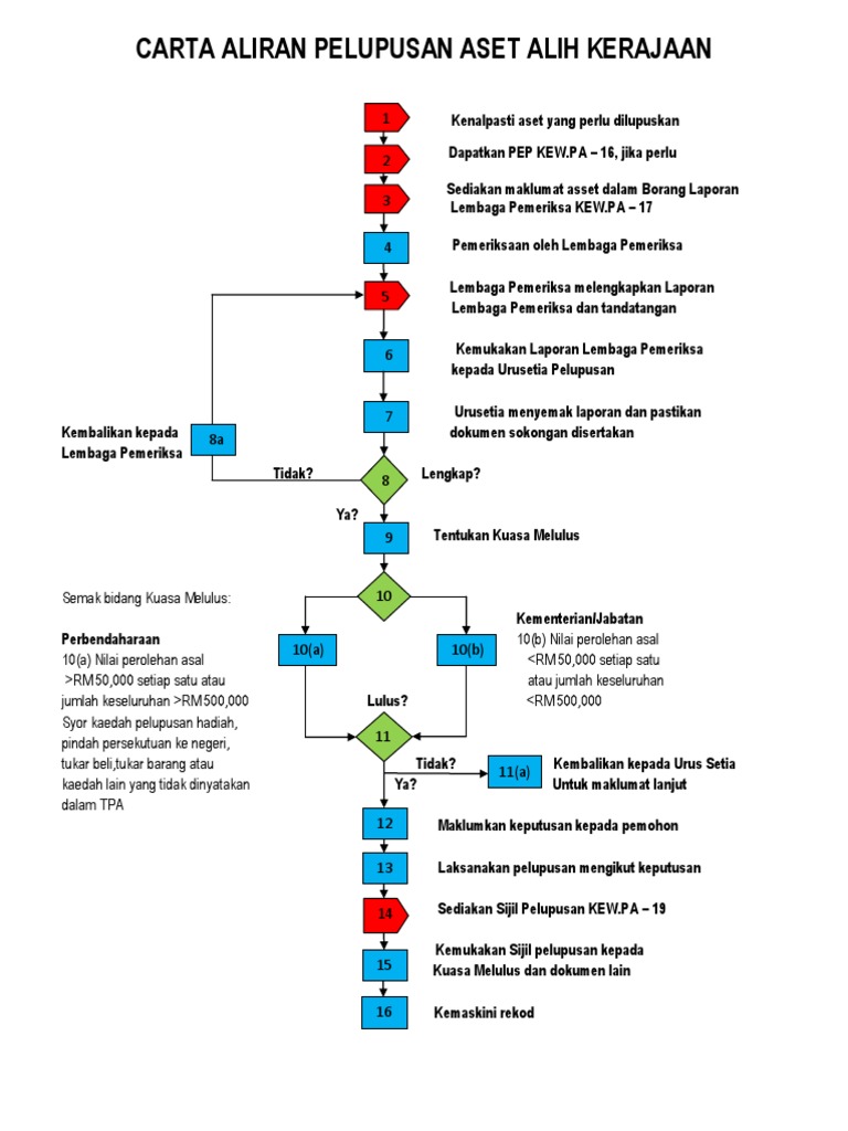 Carta Aliran Pelupusan Aset Alih Kerajaan | PDF