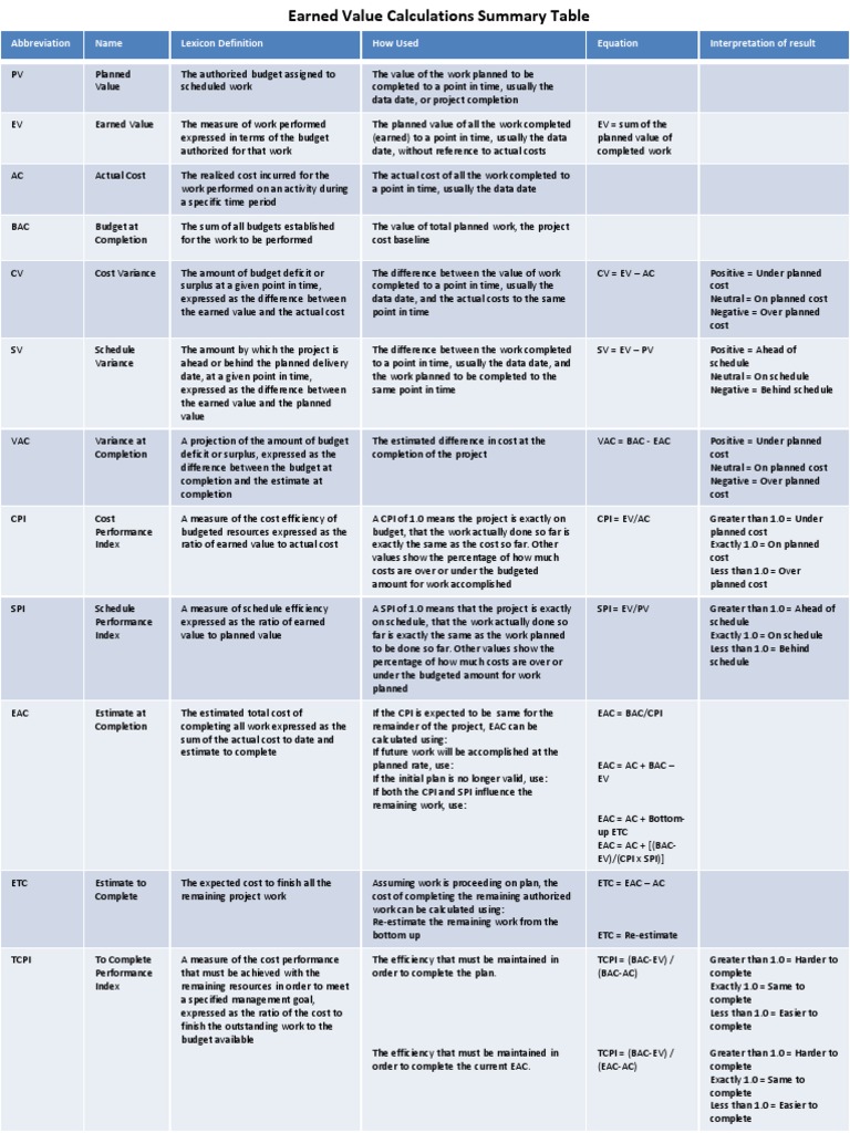 Earned Value Calculation Table | PDF | Business | Teaching Mathematics