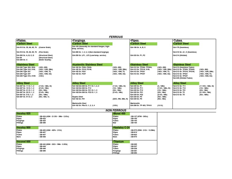 Material Codes | PDF