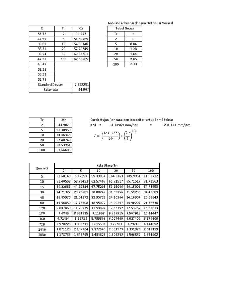 Intensitas Hujan Cara Mononobe | PDF