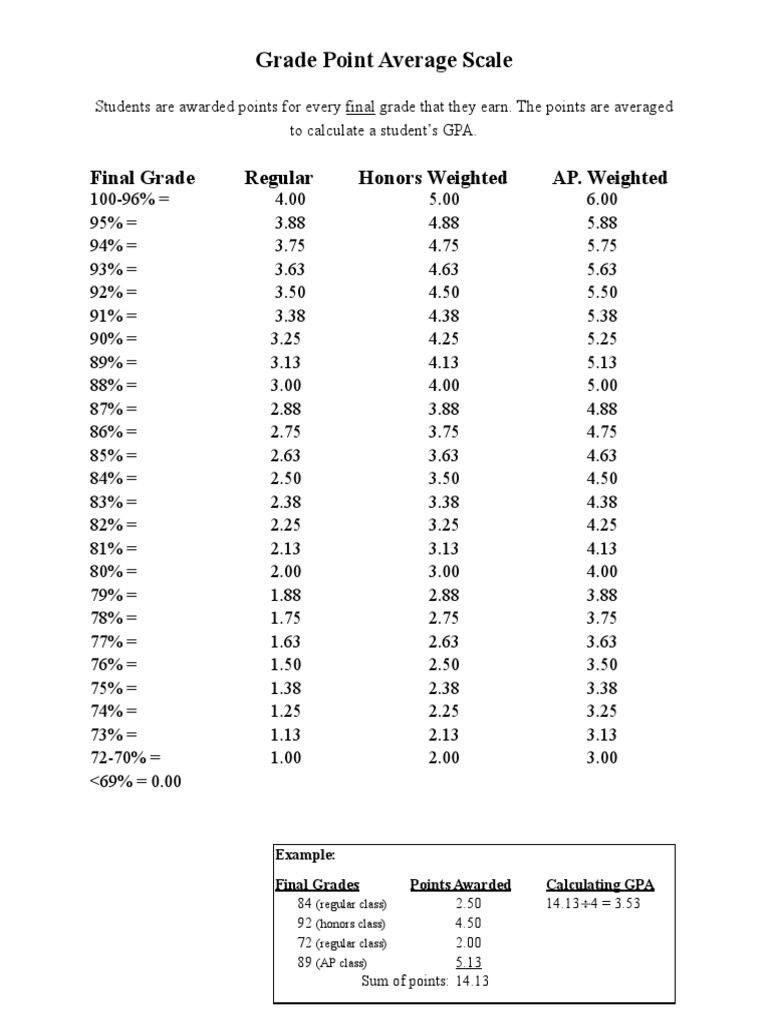 Grade Point Average Scale: Final Grade Regular Honors Weighted AP ...
