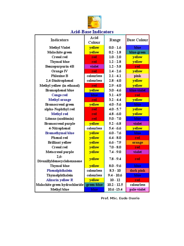 Acid-Base Indicator Color Ranges | PDF