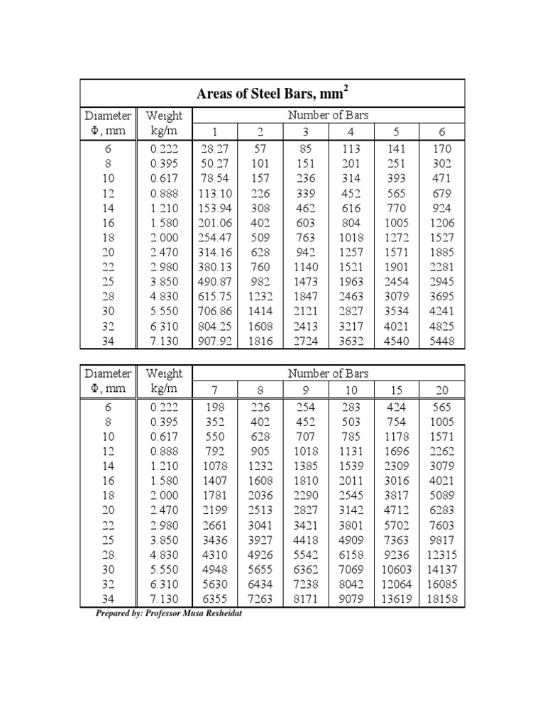 Steel Bar Area and Weight Chart | PDF
