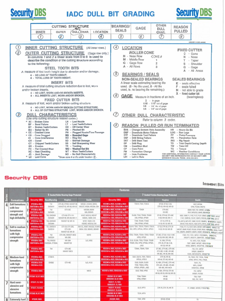 IADC BITS.pdf | Drilling Rig | Civil Engineering