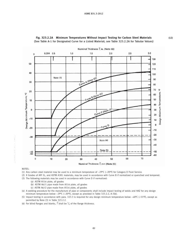 Figure 323.2 Asme b31.3 | PDF