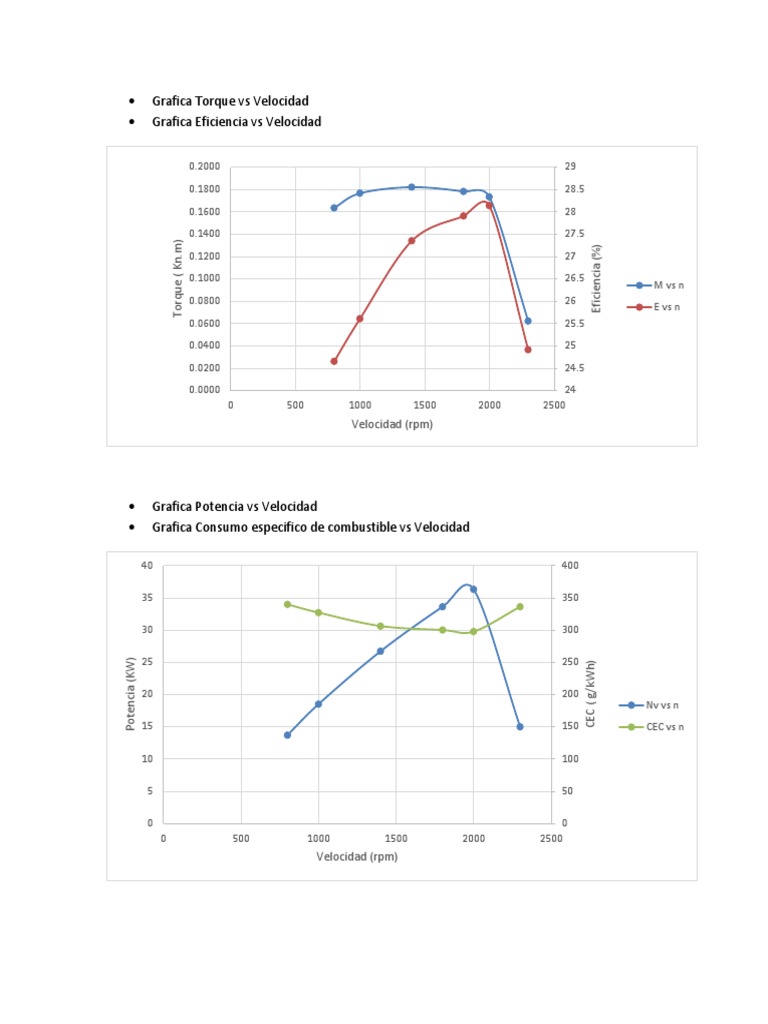 Grafica Torque Vs Velocidad | PDF