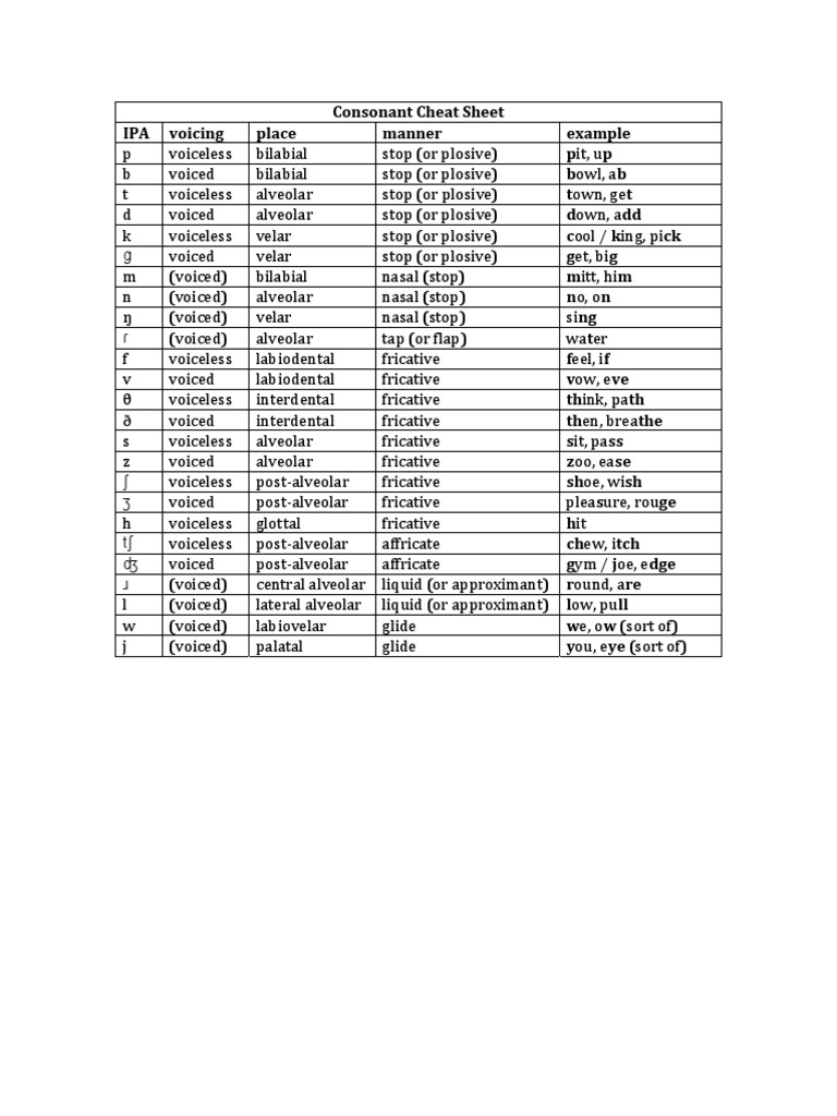 Consonant Cheat Sheet | PDF | Language Arts & Discipline