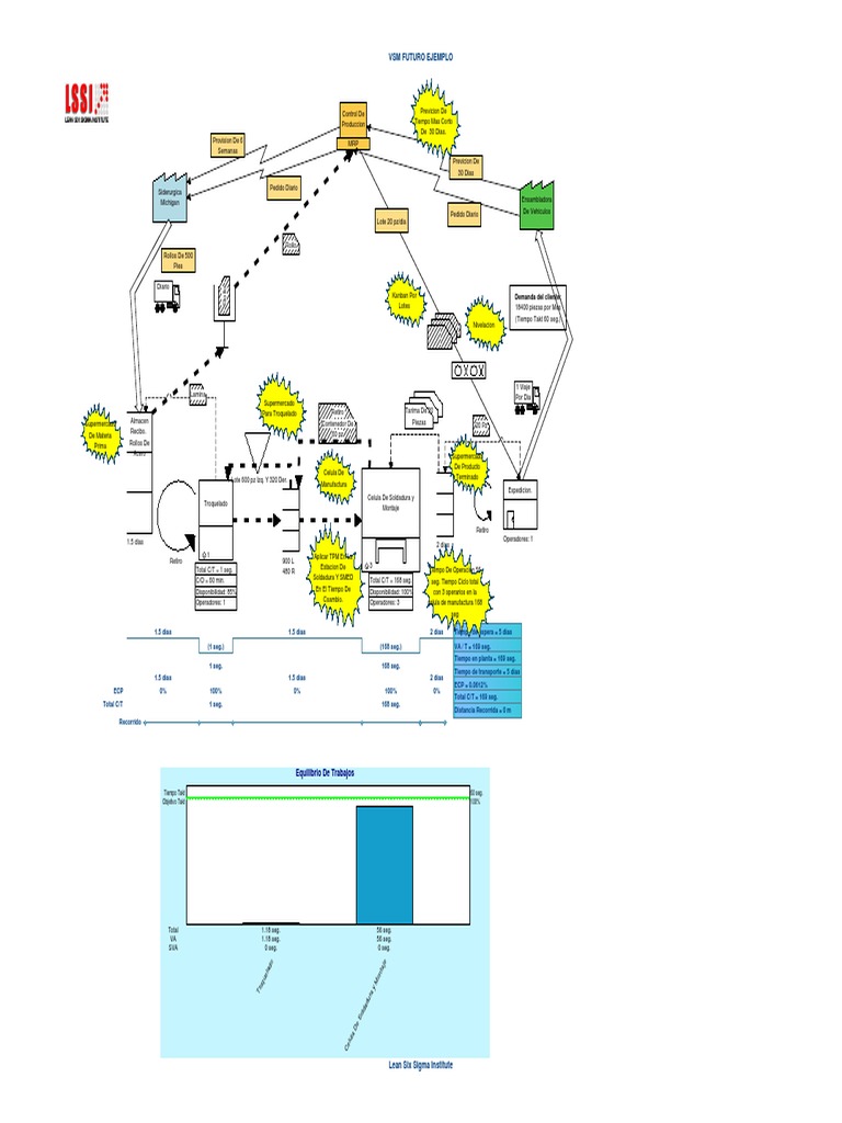 VSM Futuro Ejemplo Curso YB PDF | PDF