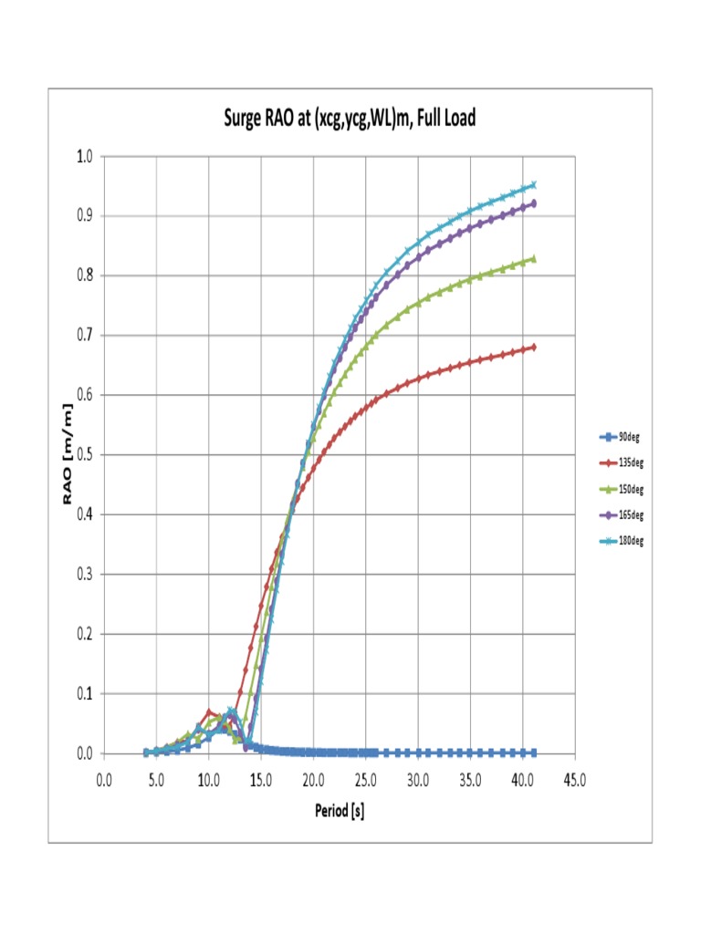 RAO and Drift Force Coefficients Analysis | PDF