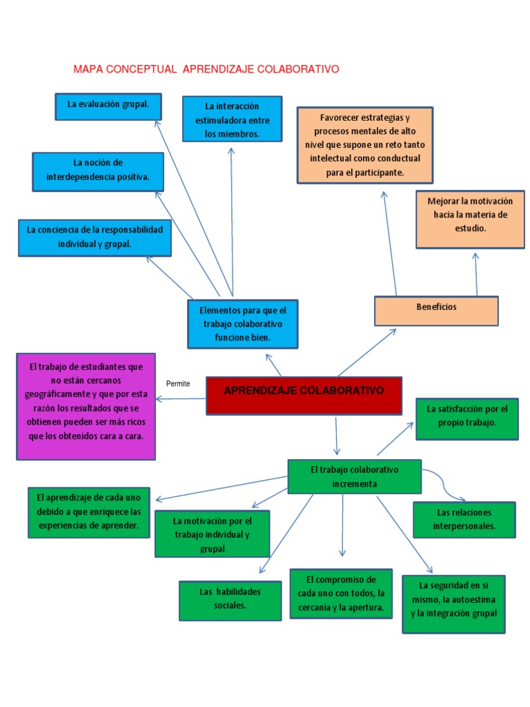 Mapa Conceptual Aprendizaje Colaborativo | PDF