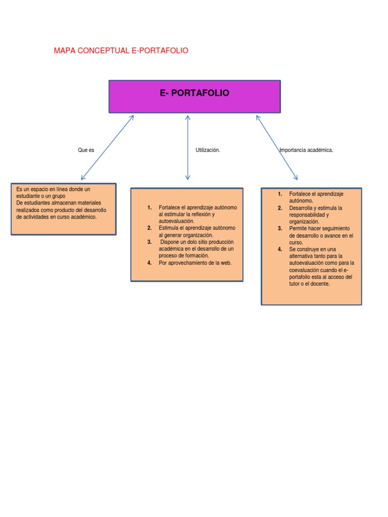 Mapa Conceptual E-Portafolio | PDF
