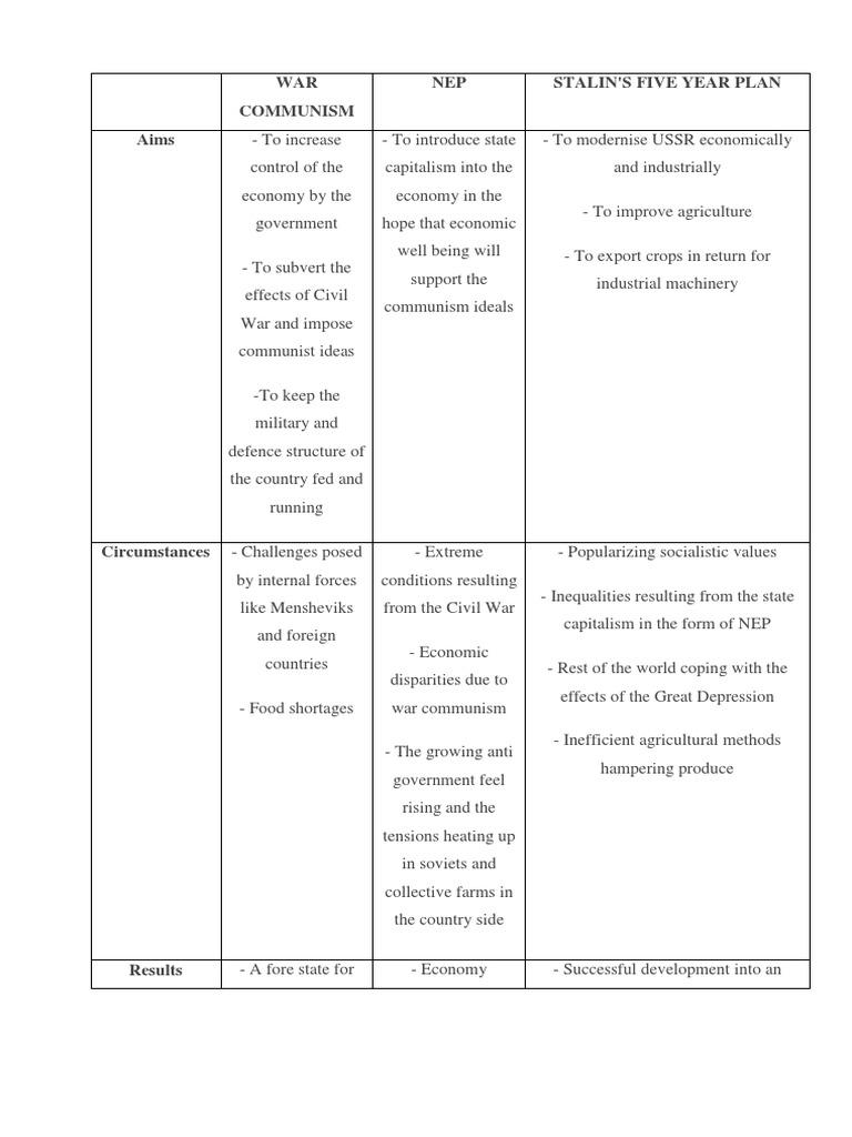 Stalin's Five-Year Plan Overview | PDF