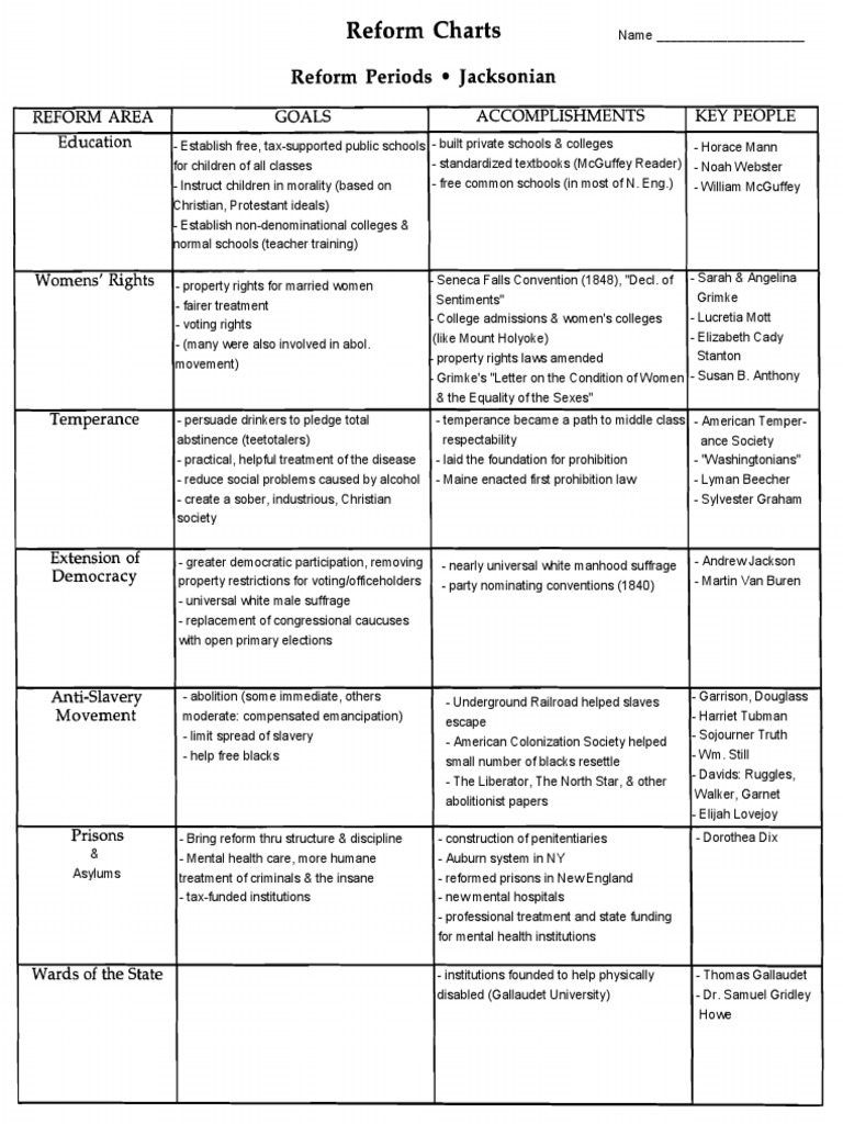 20 Reform Eras - Fill-In Timeline | PDF | Abolitionism In The United ...