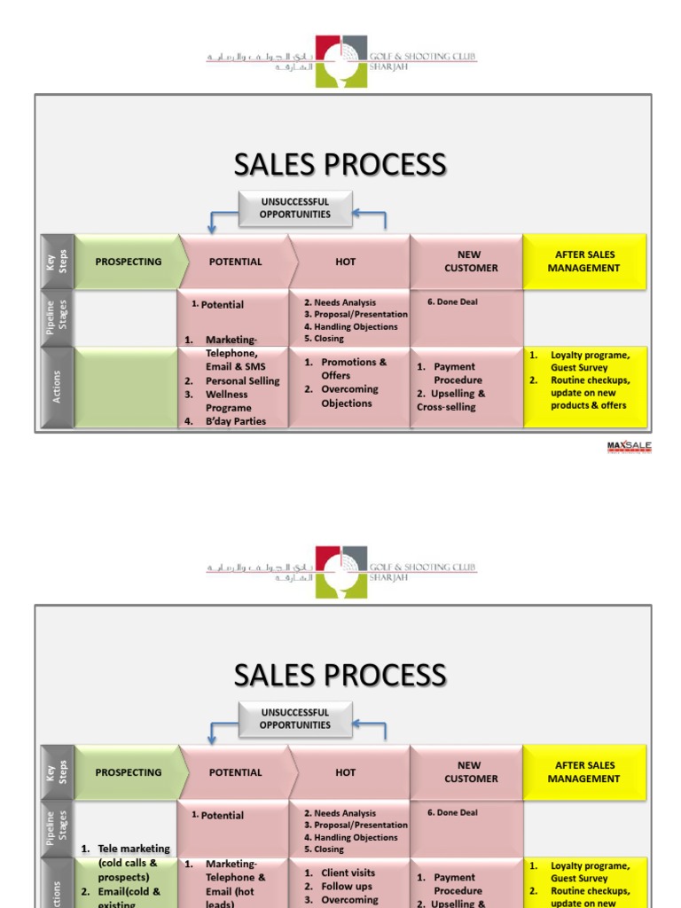 Sales Process | PDF