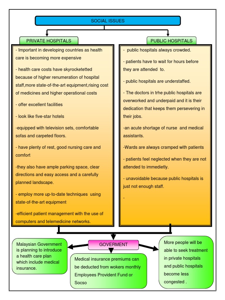 Mind Map | PDF | Hospital | Patient
