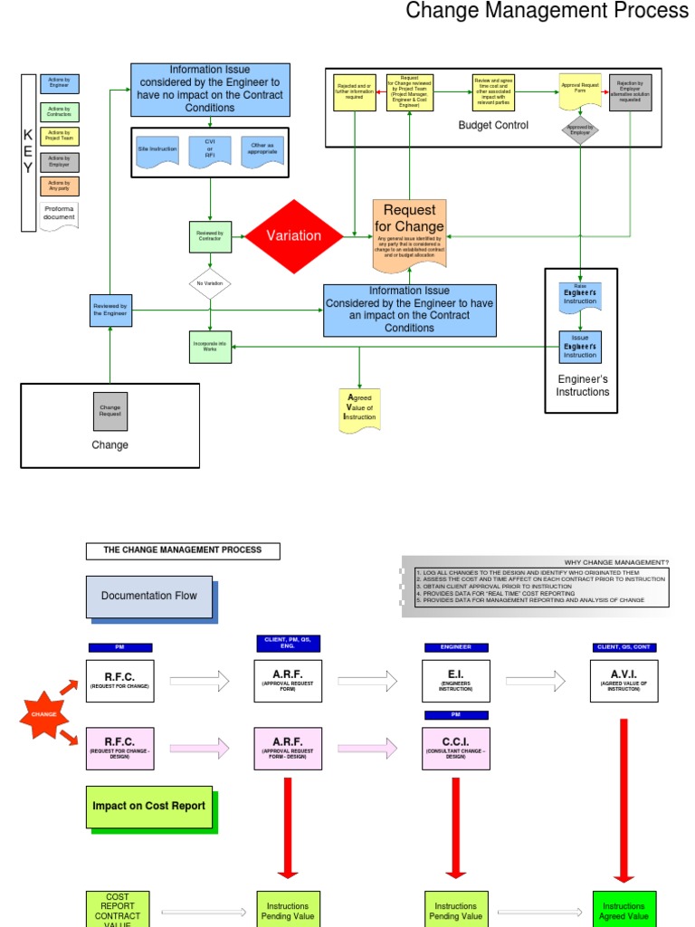 Change Management Process | PDF