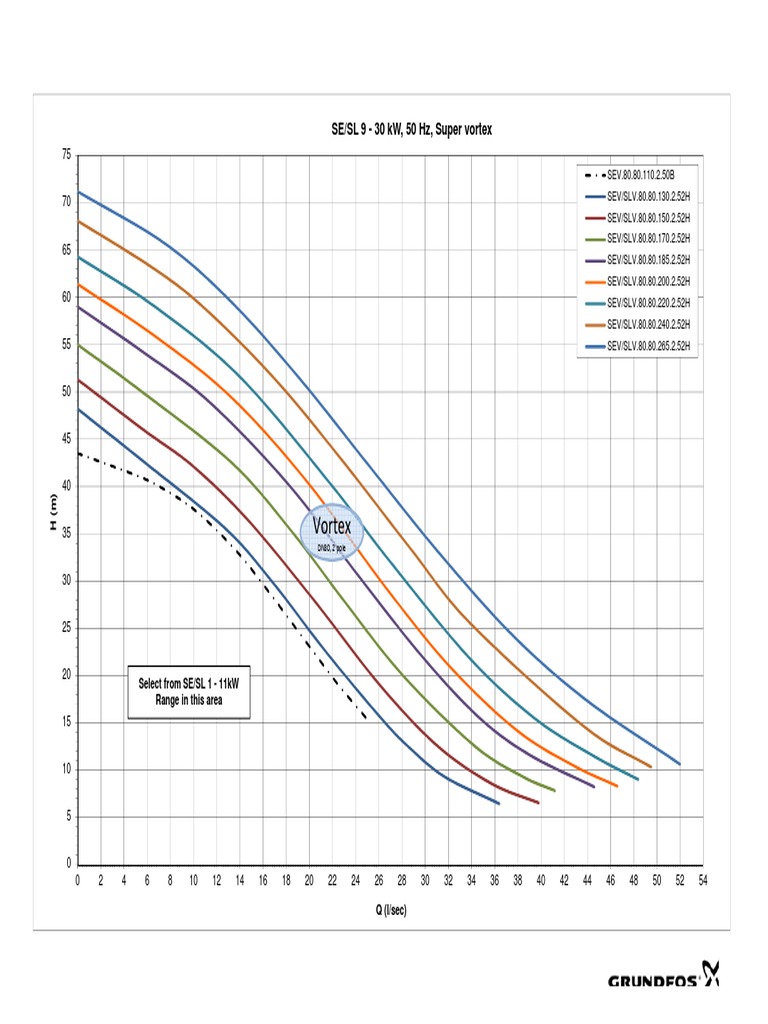 SE/SL Pump Specifications 9-30 kW | PDF | Science & Mathematics ...