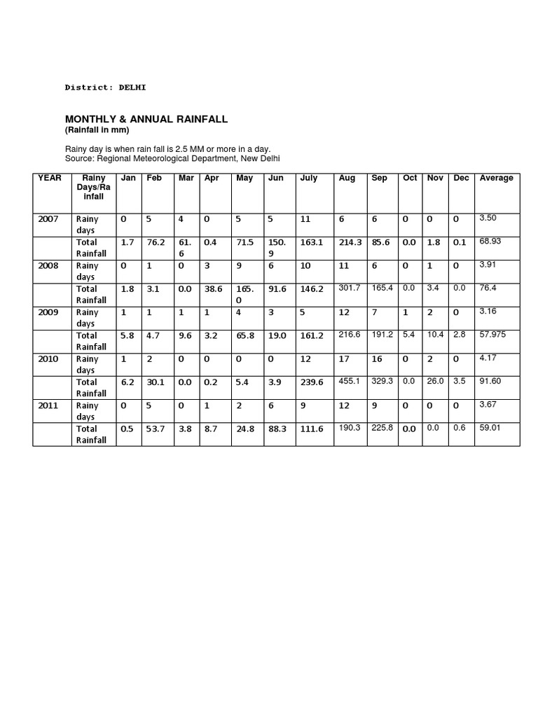 Delhi Rainfall Data With Graphs | PDF | Rain | Physical Geography