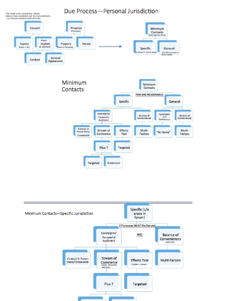 CivPro Personal Jurisdiction Flow Chart | PDF