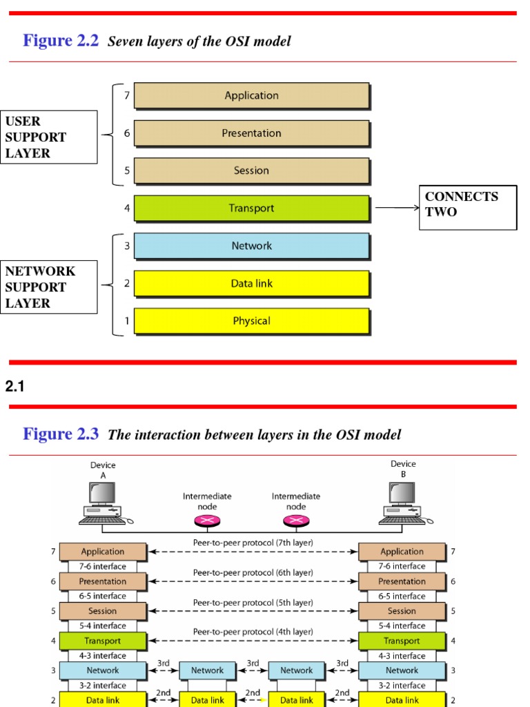 Seven Layers of The OSI Model: User Support Layer | Download Free PDF | Osi Model | Internet ...