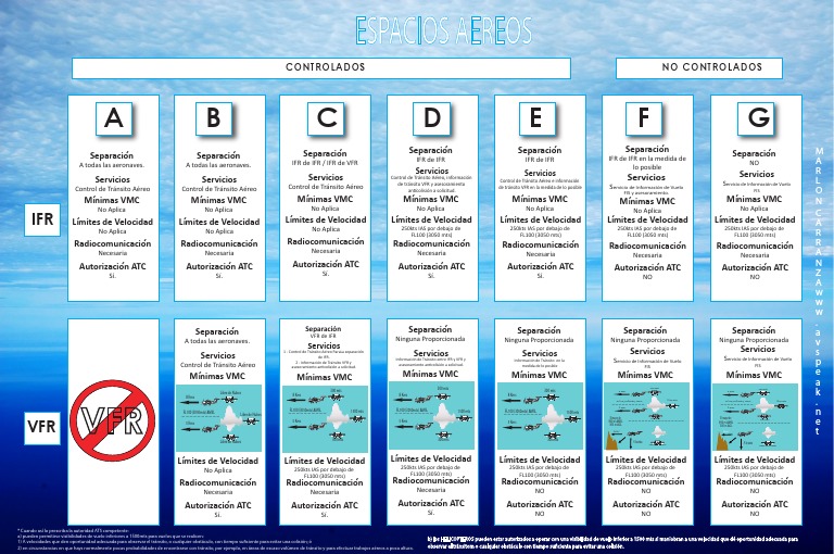 Espacios aéreos | Air Traffic Control | Instrument Flight Rules