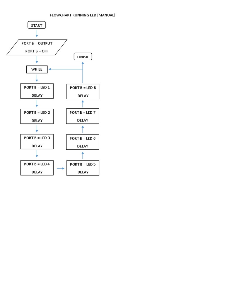 Flowchart Running Led (Manual) Start | PDF