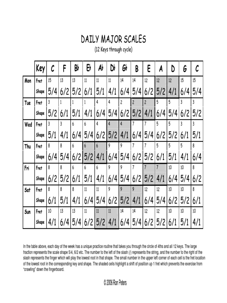 Daily Major Scales | PDF | Teaching Methods & Materials | Technology ...