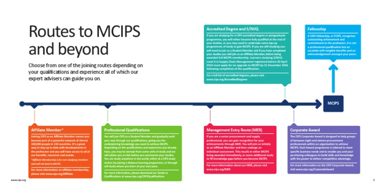 Routes to MCIPS | Academic Degree | Postgraduate Education