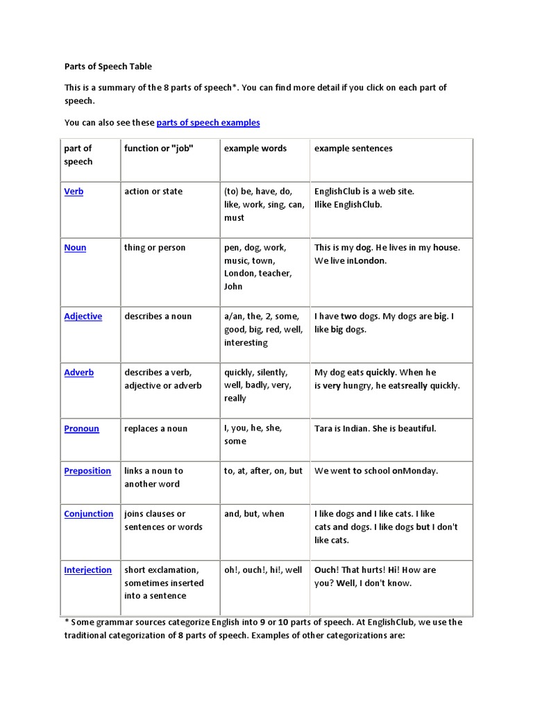 Parts of Speech Table | PDF | Part Of Speech | Adjective