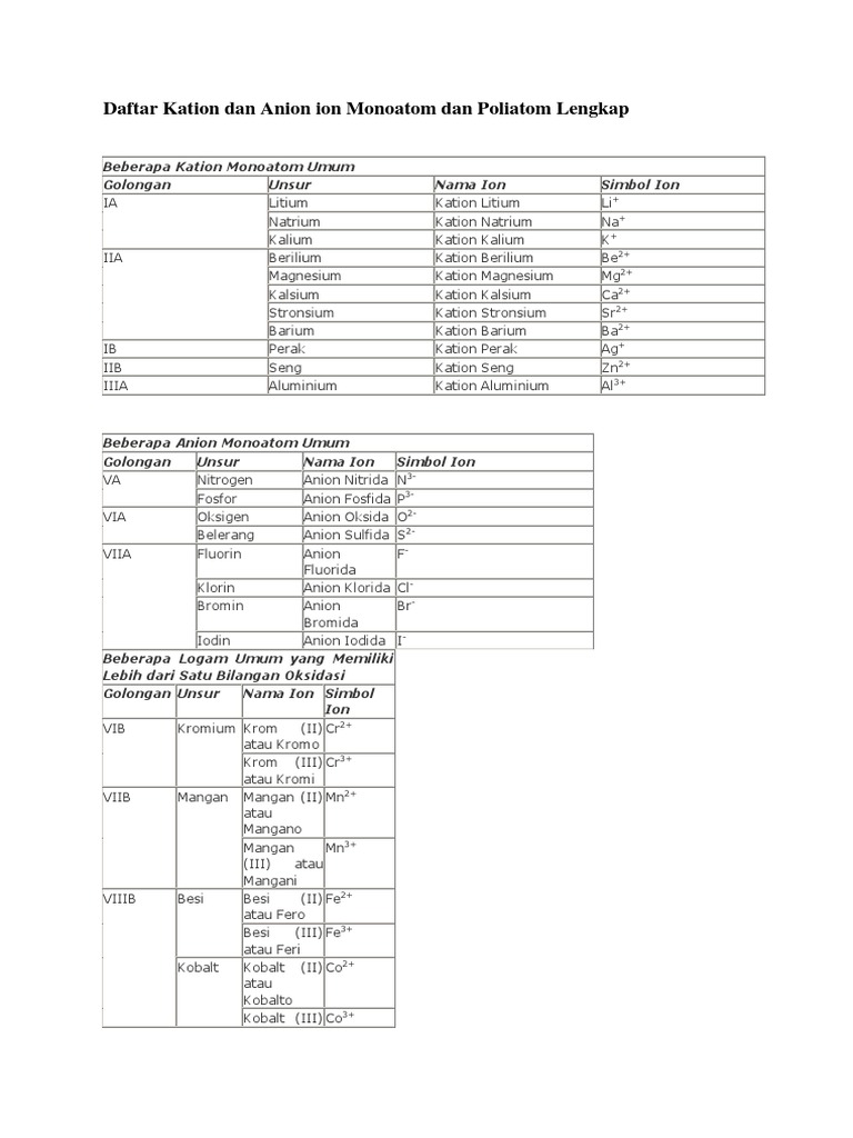 Daftar Kation Dan Anion Ion Monoatom Dan Poliatom Lengkap | PDF