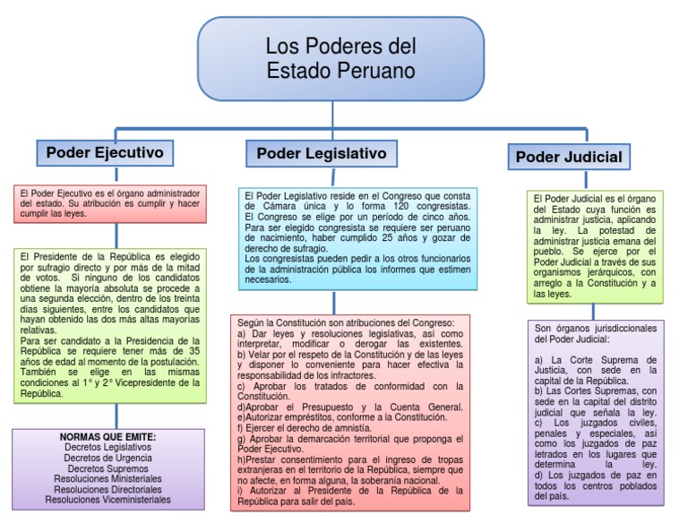 Poderes Del Estado | Formas de gobierno | Política