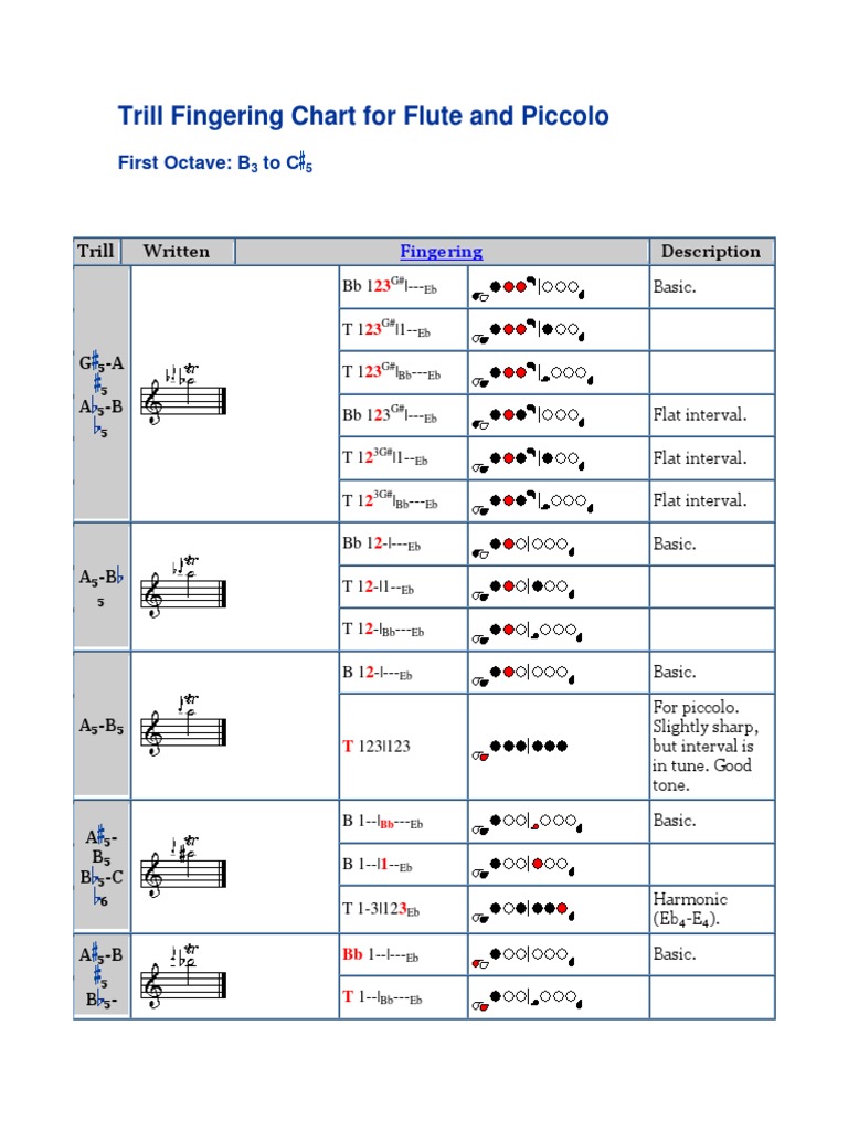 Flute and Piccolo Trill Fingering Chart | PDF | Musical Techniques ...
