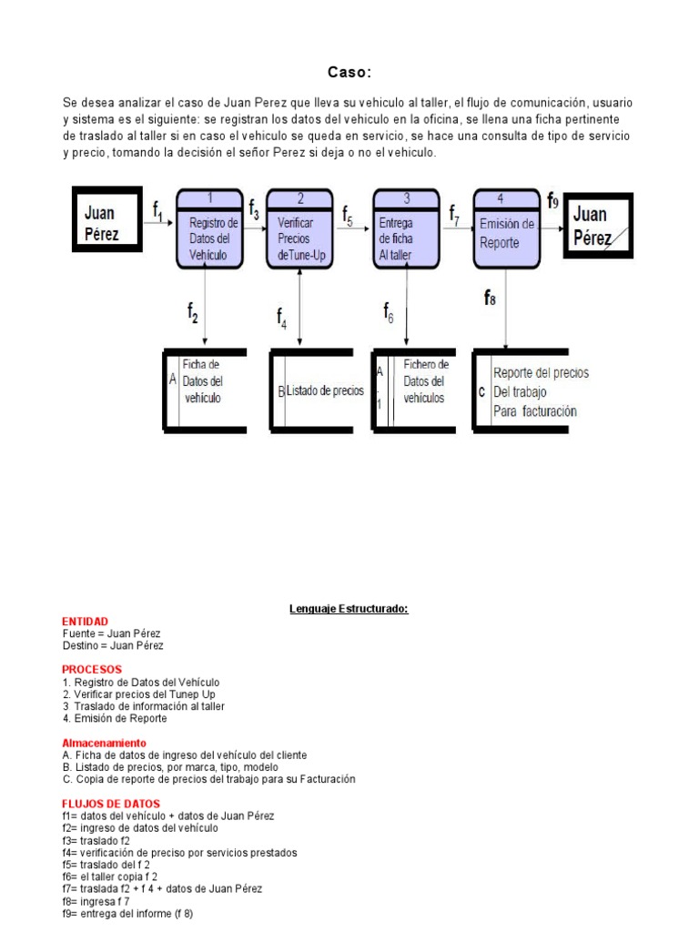 Diagrama Flujo de Datos Con Simbologia Gane & Sarson | PDF