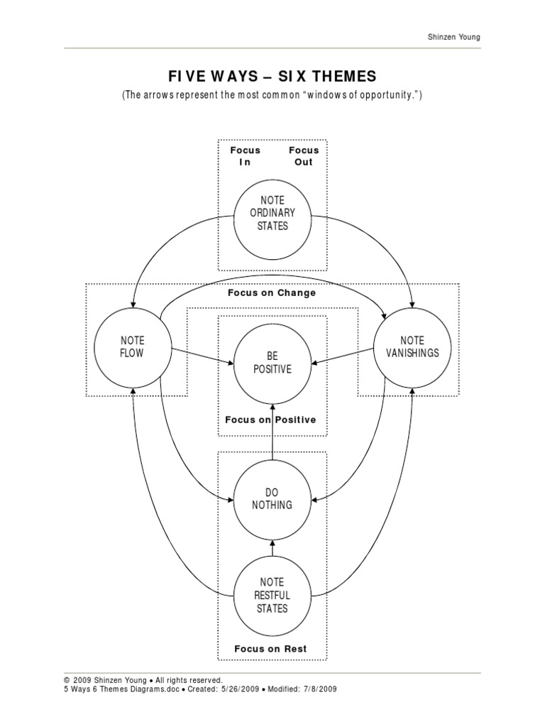 5 Ways 6 Themes Diagrams | PDF