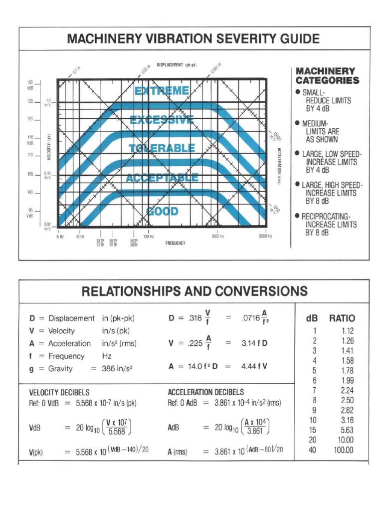 Vibration Severity Chart | PDF