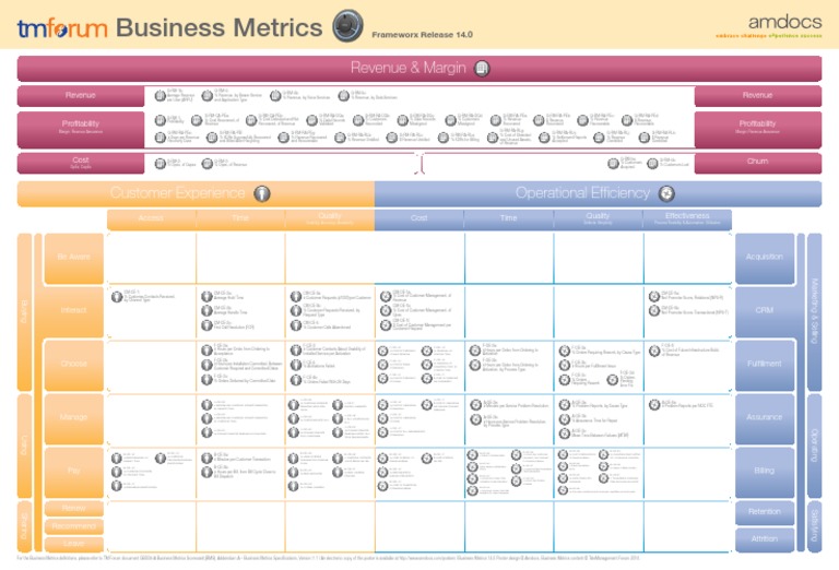 Business Metrics Framework (ETOM) Poster Frameworx 14 | PDF | Revenue ...