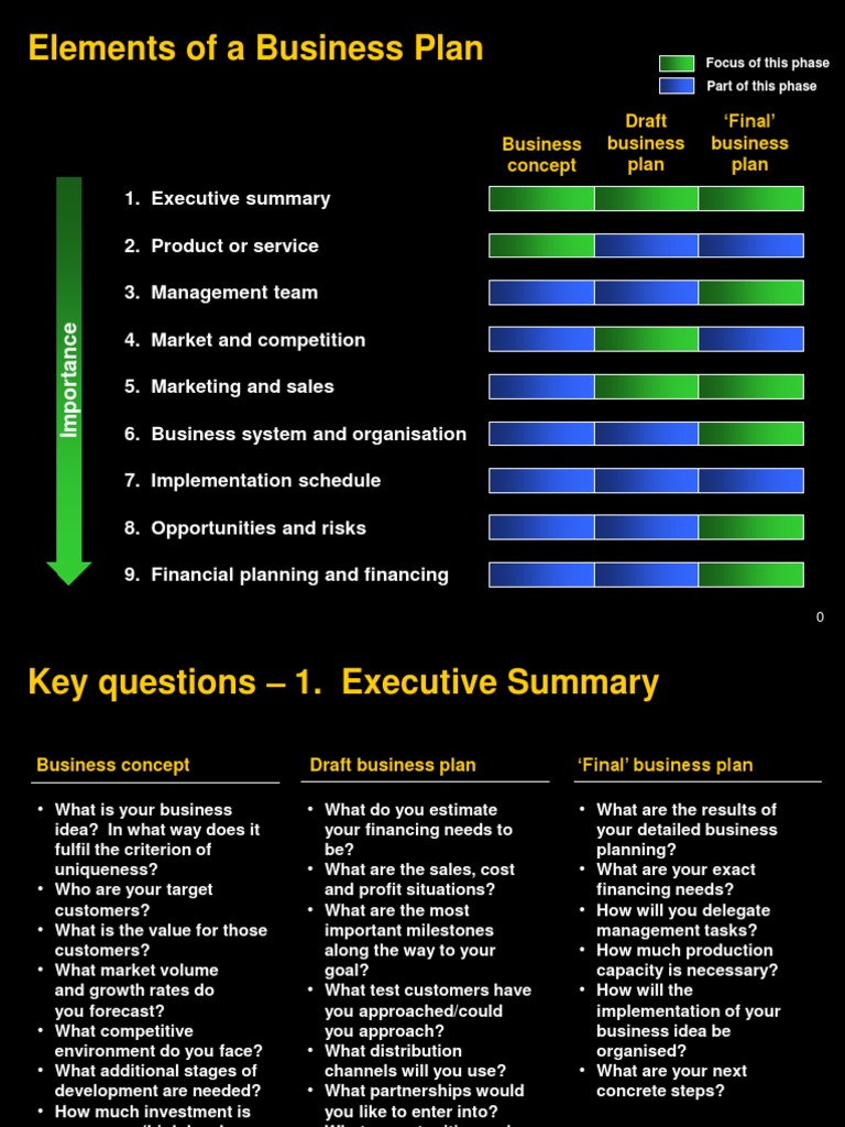 Elements of A Business Plan | PDF | Business Plan | Marketing