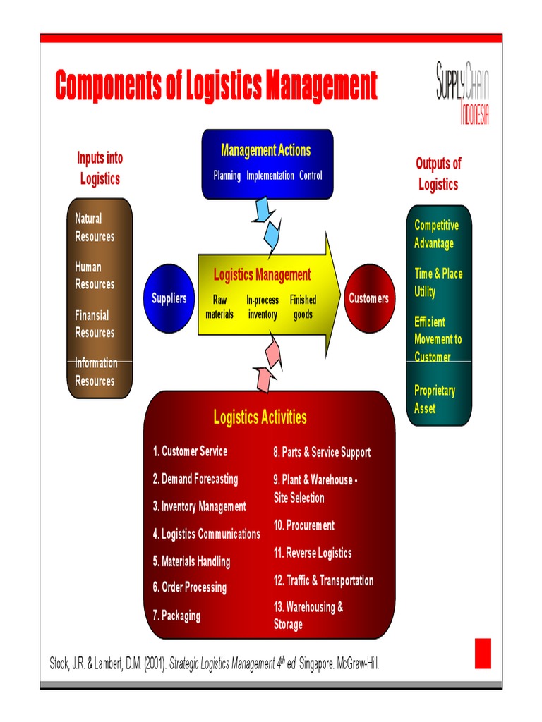 Components of Logistics Management | PDF | Business | Science & Mathematics