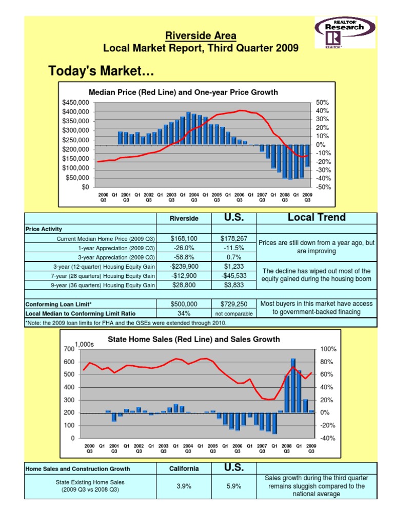 Today's Market : Riverside Area Local Market Report, Third Quarter 2009 ...