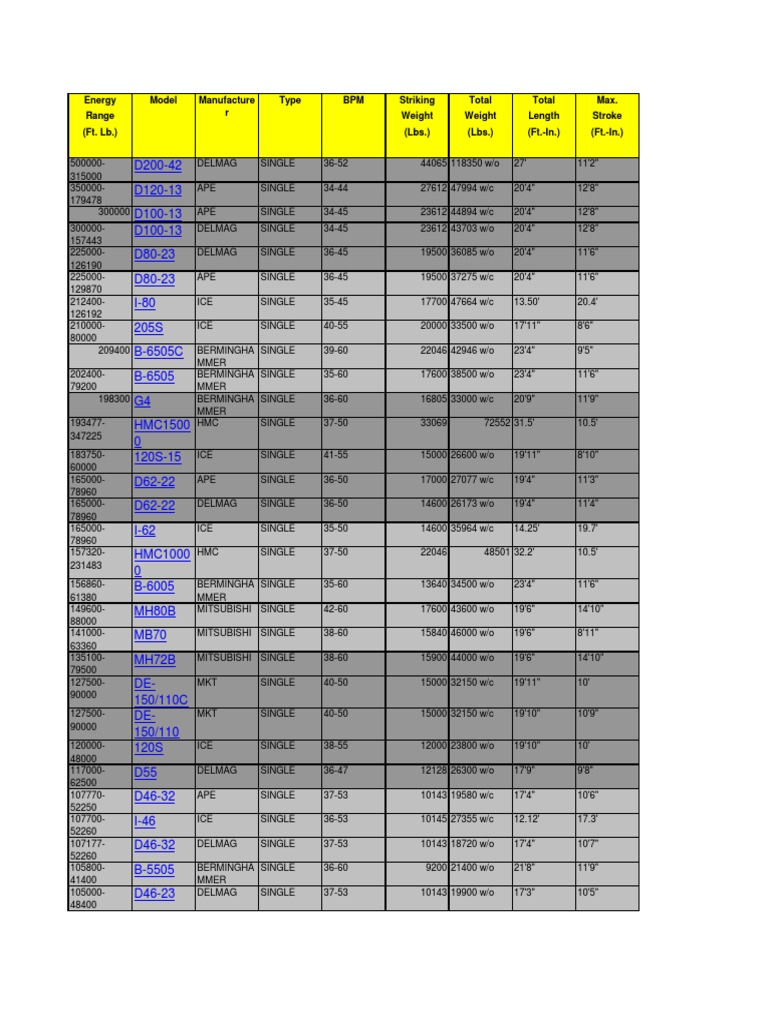 Pile Hammer Specifications Overview | PDF | Industrial Equipment ...