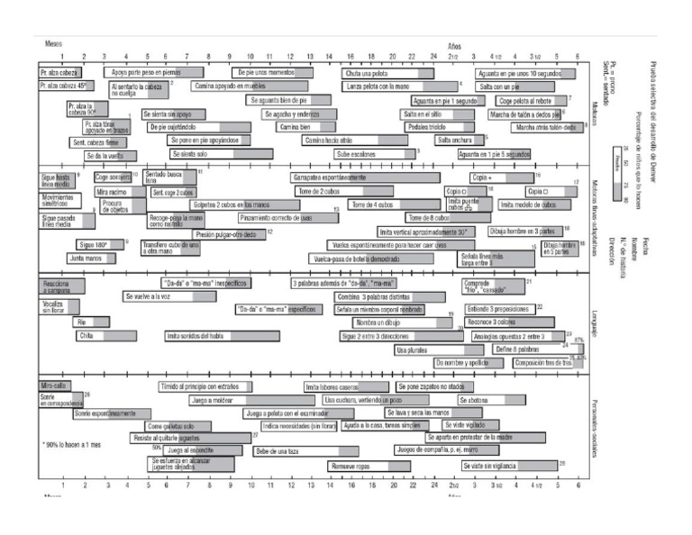 Escala de Denver de William K. Frankenburg y J.B. Dobbs | Naturaleza ...