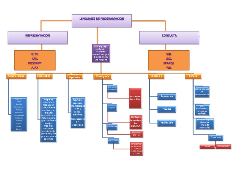 Mapa Conceptual_-_Lenguajes de Programacion