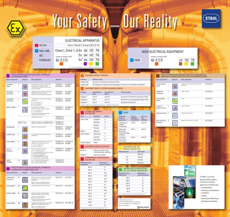 Hazardous Area Chart - Stahl | PDF | Chemistry | Energy Technology