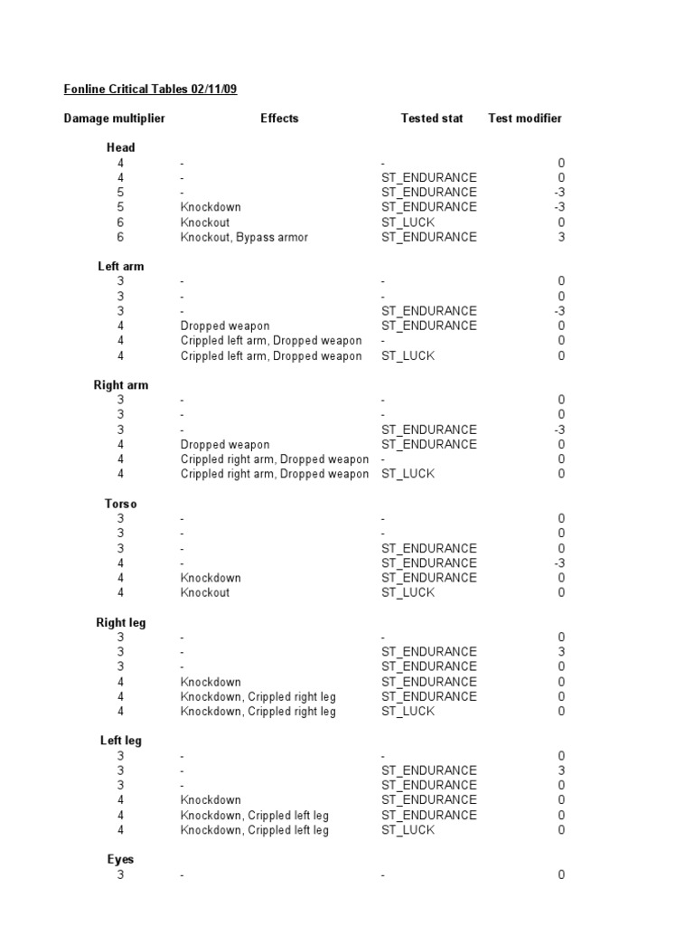 Fonline Critical Tables 02/11/09 Damage Multiplier Effects Tested Stat ...