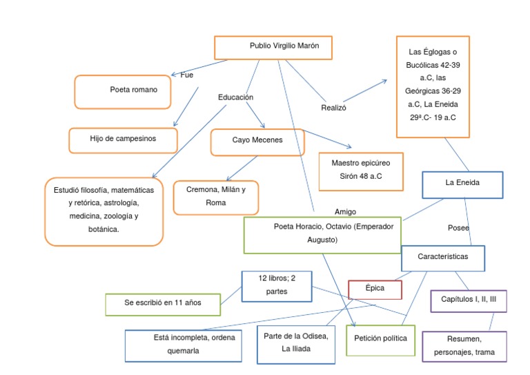 Mapa Conceptual Virgilio-Eneida