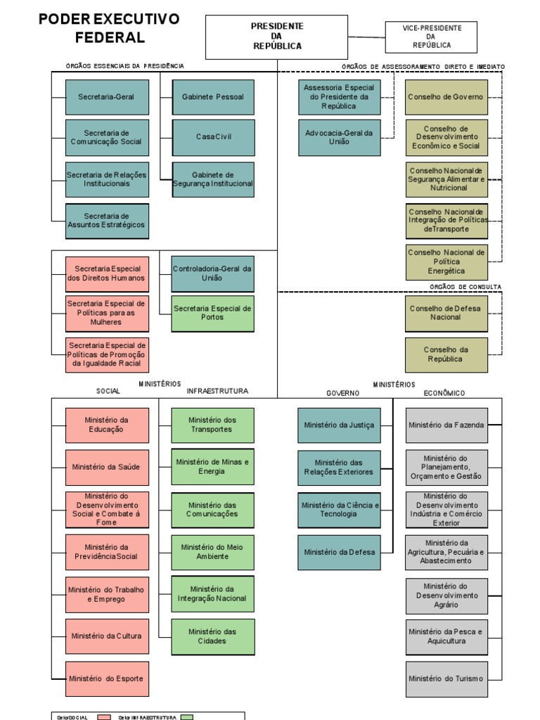Organograma Do Poder Executivo Federal | PDF | Ministério (Departamento ...