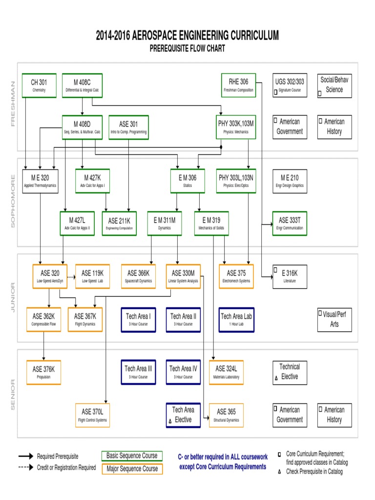 2014-2016 Aerospace Engineering Curriculum: Prerequisite Flow Chart ...
